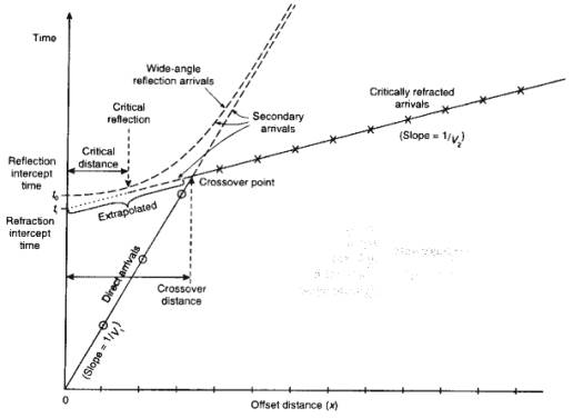 Seismic Refraction Surveying